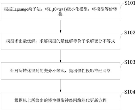Sparse Signal Reconstruction Method Based On Ipnn And Compressed Sensing Eureka Patsnap