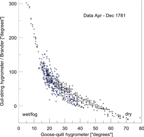 Hgss The Early Meteorological Network Of The Societas Meteorologica Palatina 1781 1792