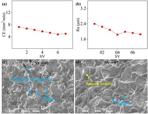 Effect Of Servo Voltage Sv On The Ce A And Surface Roughness B Of