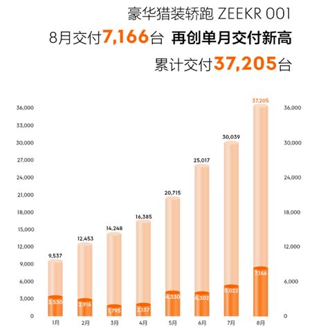 8月极氪001交付7166辆定单财经品牌