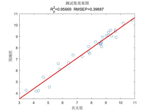 JCR一区级Matlab实现SSA Transformer LSTM多变量回归预测