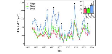 Total Anpp By Topographic Position Total Annual Net Primary