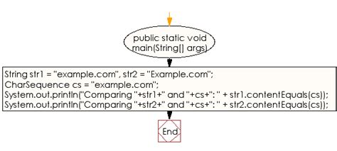 Java Compare A Given String To The Specified Sequence
