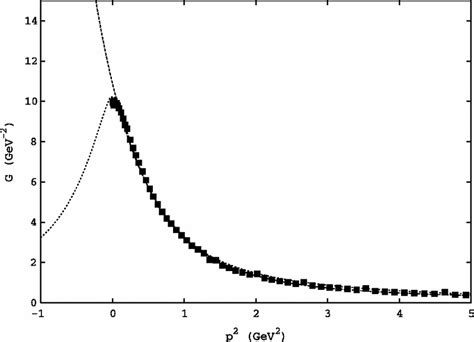 Lattice Results 16 For The Landau Gauge Gluon Propagator And Model