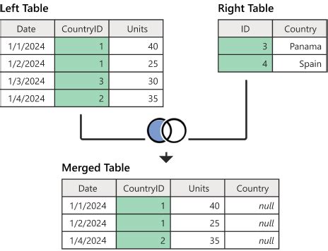 Left Anti Join Power Query Microsoft Learn