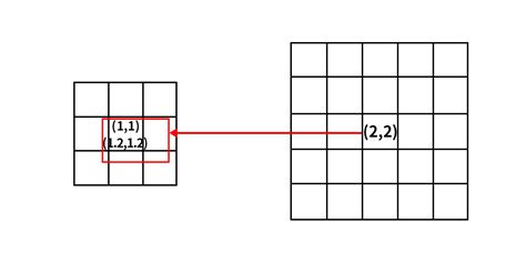 Opencv双线性插值原理opencv插值逻辑 Csdn博客