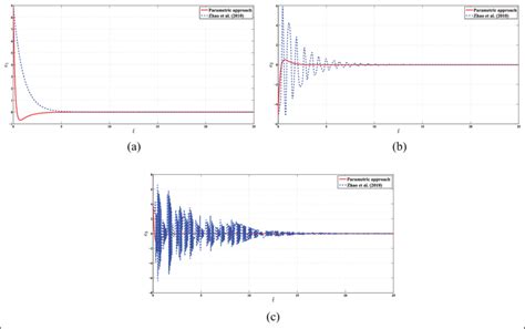 Comparison Of Static Error E Between Parametric Approach And Zhao Et