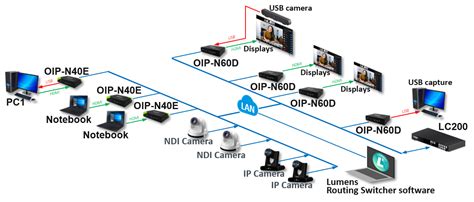 Routing Switcher Lumens