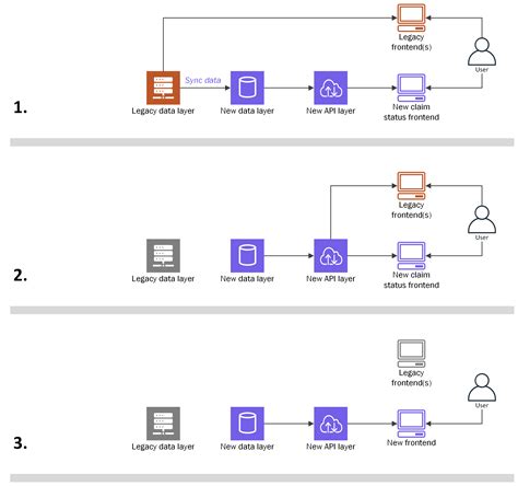 Incorporate A Tool Into A Legacy System U S Department Of Labor