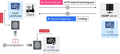Scep Protocol Setting Up An Automated Self Enrollment Process For Digital Certificates Scep Protocol Setting Up An Automated Self Enrollment Process For Digital Certificates