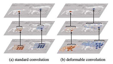 deformable convolutional networks · deep learning travels
