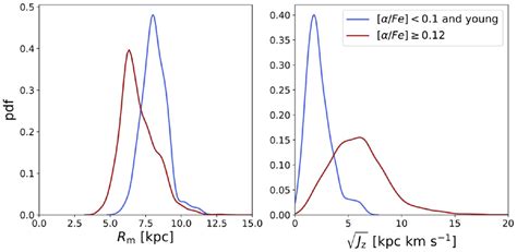 The Distribution In R M Left Hand Panel And √ J Z Right Hand Panel