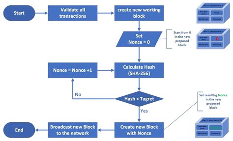 Anatomizing A Blockchain Consensus Mechanism Learn Ethereum