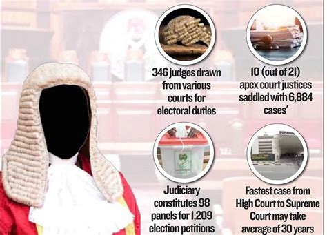 How Electoral Cases Overwhelm Nigerian Judges Justice System