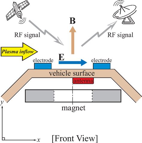 Figure 1 From Numerical Modeling Of Plasma Manipulation Using An Exb