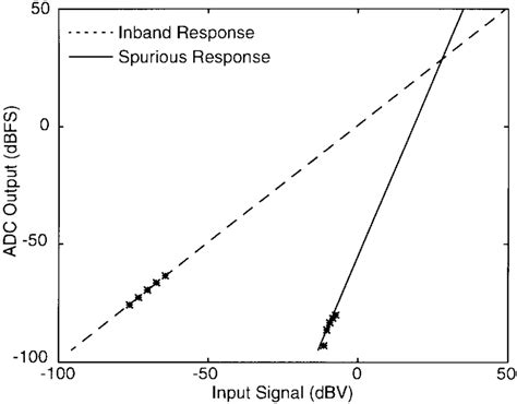 Measured Out Of Band Input Referred Third Order Intermodulation Download Scientific Diagram