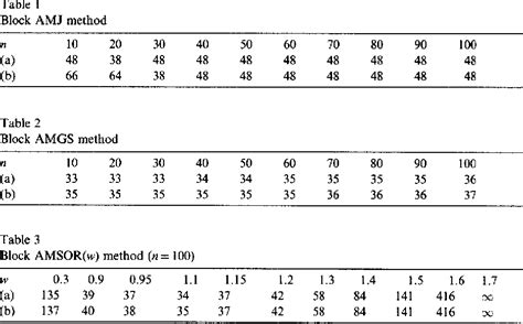table 3 from asynchronous multisplitting aor methods for a class of