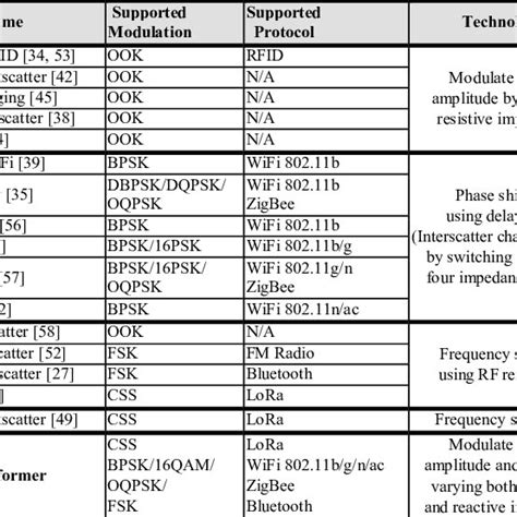Summary Of Existing Backscatter Systems Download Scientific Diagram