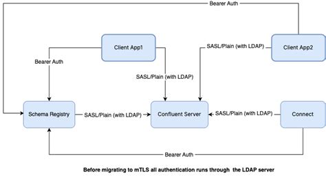 Migrate Ldap Rbac To Oauth Rbac In Confluent Platform Confluent Documentation Migrate Ldap Rbac To Oauth Rbac In Confluent Platform Confluent Documentation
