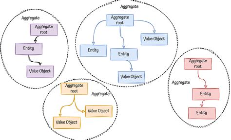 Designing Ddd Aggregates The Aim Of Software Engineering Is To By Albert Llousas Medium