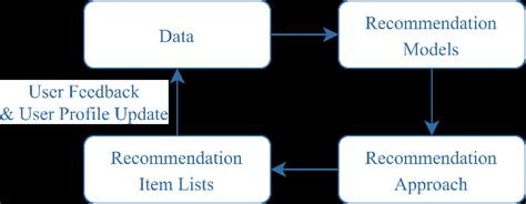 Workflow Of A General Recommendation System 3 Download Scientific