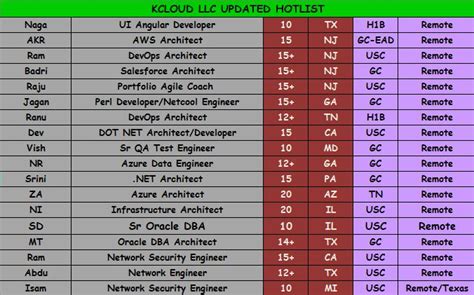 script the cloud on linkedin uideveloper sqldeveloper qaautomationengineer qalead