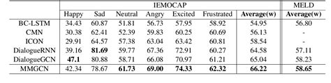 Table 2 From Mmgcn Multimodal Fusion Via Deep Graph Convolution Network For Emotion Recognition