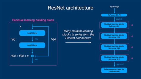 Resnet 2015 One Minute Summary By Jeffrey Boschman One Minute Machine Learning Medium