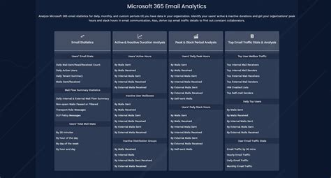 Get Microsoft 365 Mail Traffic Statistics By User