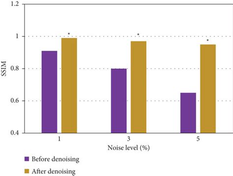 Comparison Of Ssim Score Of Mri Image Before And After The Denoising Download Scientific