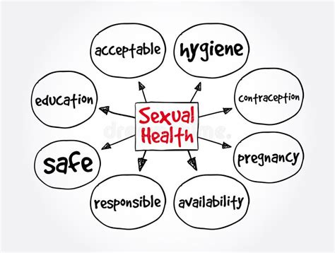 Sexual Health Mind Map Concept For Presentations And Reports Stock Illustration Illustration
