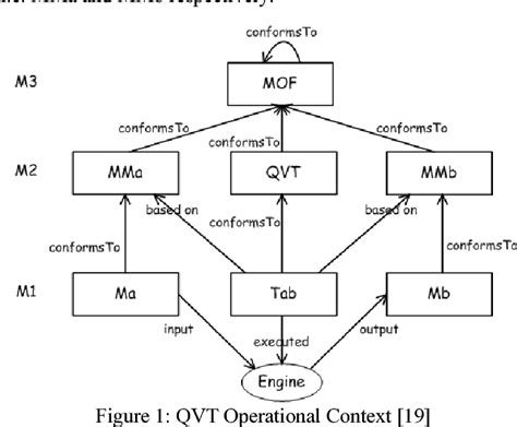 Figure 1 From A Process For Dodaf Based Systems Architecting Semantic