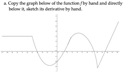 Solved Differential Calculus Sketch The Graph Of Derivative Of F X