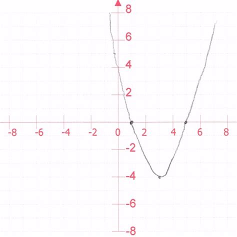 Task Sample An Example Of Partially Properly Drawn Parabola
