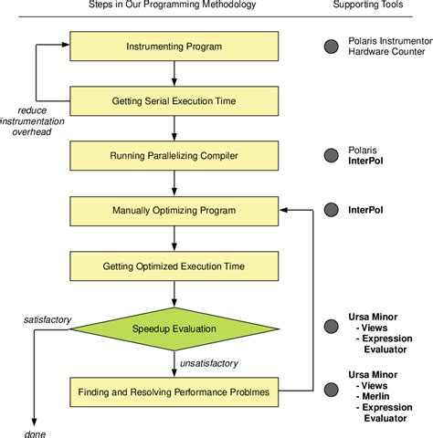Figure 1 From Parallel Programming Environment For Openmp 1 Semantic
