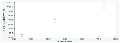 Pareto Front Of Bi Objective Optimization Model Minimizing Time And