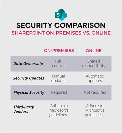Sharepoint On Premises Vs Sharepoint Online Explained