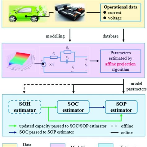 The Proposed Sop Estimation Algorithm Download Scientific Diagram