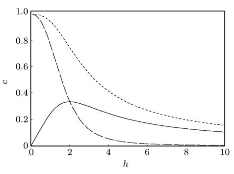The Entanglement In The Ground State φ 1 Of The Transverse Ising Chain