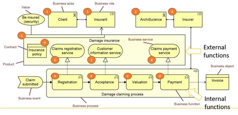 What Is Business Layer In Archimate Learn By Example Archimate Resources For Free