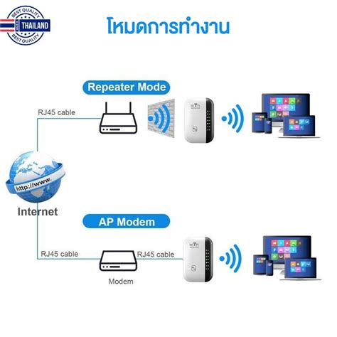 300mbps Wi Fi Range Extender Wifi Repeater ตัวขยายสัญญาณ Wifi ขยายสัญญาณไวไฟ 2 4ghz รองรัสูงสุด