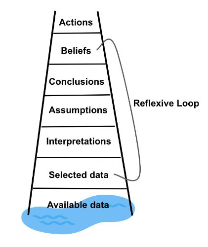 Decision Tool Ladder Of Inference Parser