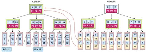 深入理解mysql索引之btree Csdn博客