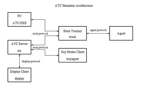 How To Run The UNIX Atc Simulator