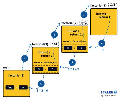 Factorial In C
