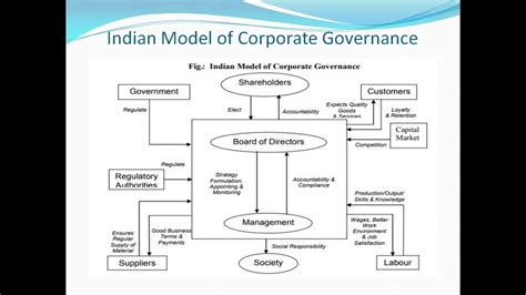 11 Indian Model Of Corporate Governance Youtube