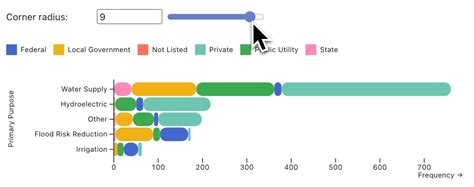 What Is Data Visualization Observable