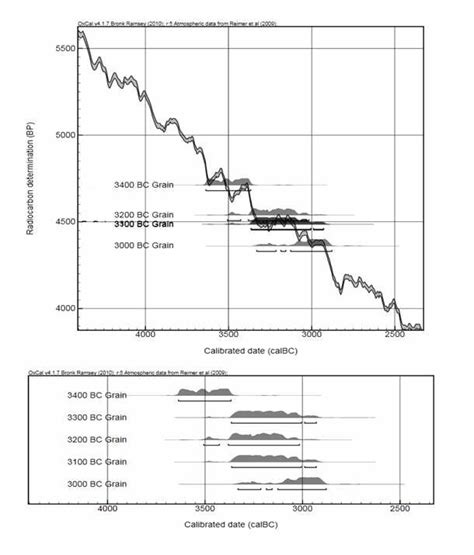 11 Hypothesis Radiocarbon Dates Demonstrating The Impression Caused By