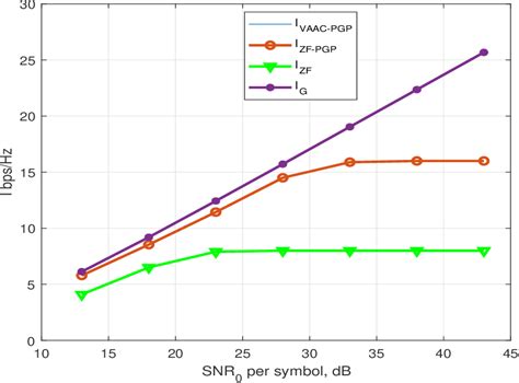 figure 2 from millimeter wave massive mimo downlink per group communications with hybrid linear