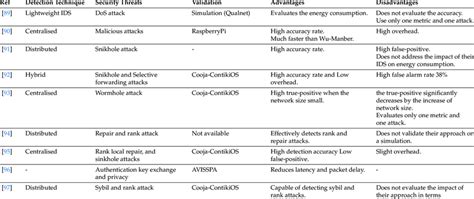 Classification Of Intrusion Detection Systems For Iot Network Layer